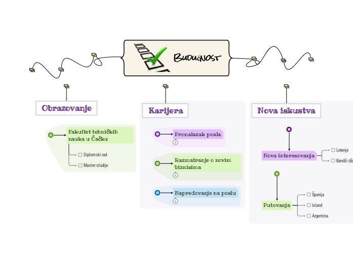 sada_indeks - Mind Map